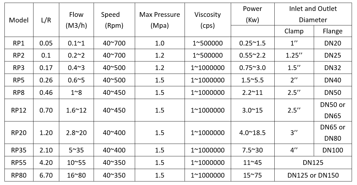 RP Serial Rotary Lobe Pump - Buy Rotor Pump, Rotary Lobe Pump, Rotary ...